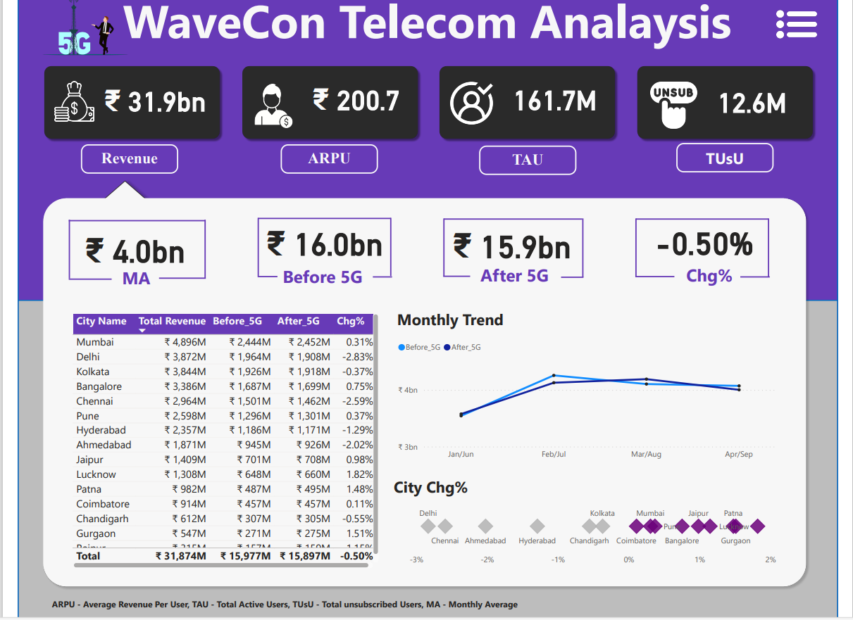 GitHub - Deepshikhagithub/Wavecon-Telecom-Insights-Internship