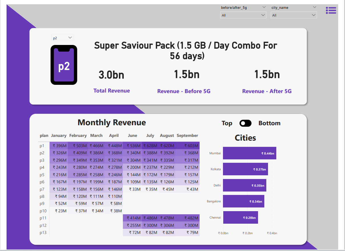 GitHub - Deepshikhagithub/Wavecon-Telecom-Insights-Internship