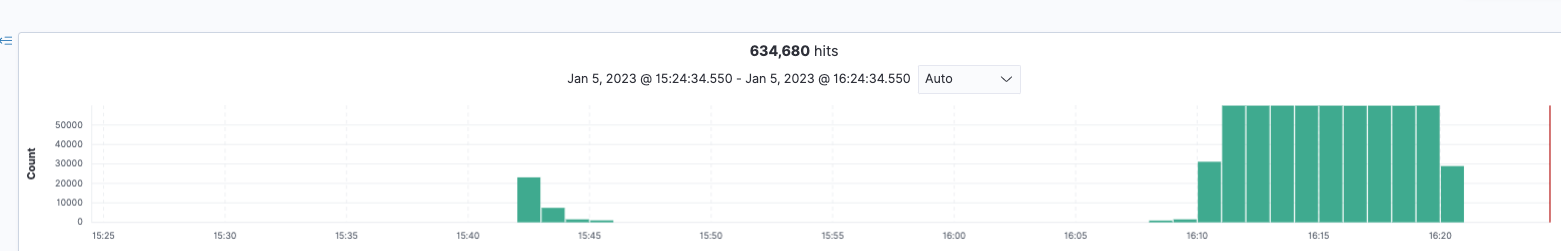Bug Performance With One Data Prepper Instance Is Better Than With Two · Issue 2147 0553