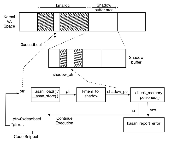 Kernel: Kernel Address Sanitizer (KASAN) Integration · Issue #5351 · SerenityOS/serenity · GitHub