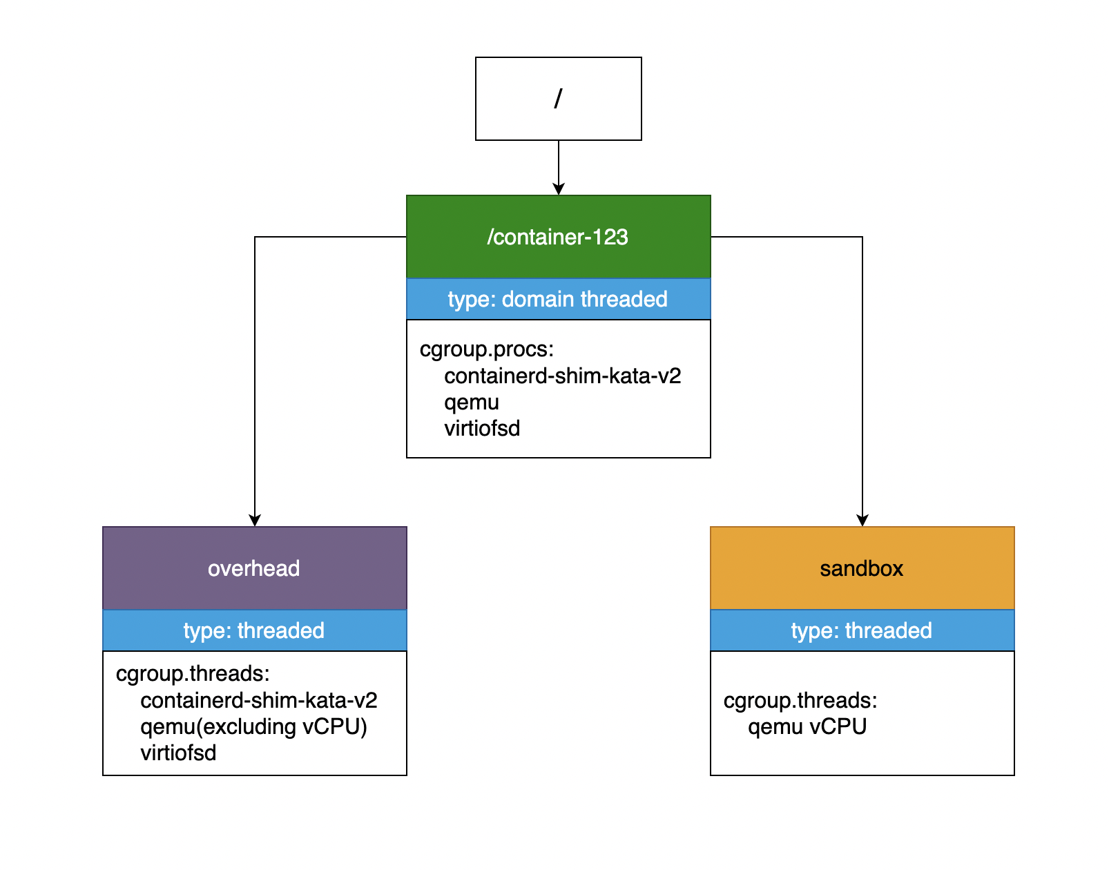 Vmm Process Was Incorrectly Added To Katasandbox Cgroup In Cgroup V2 · Issue 4886 · Kata 