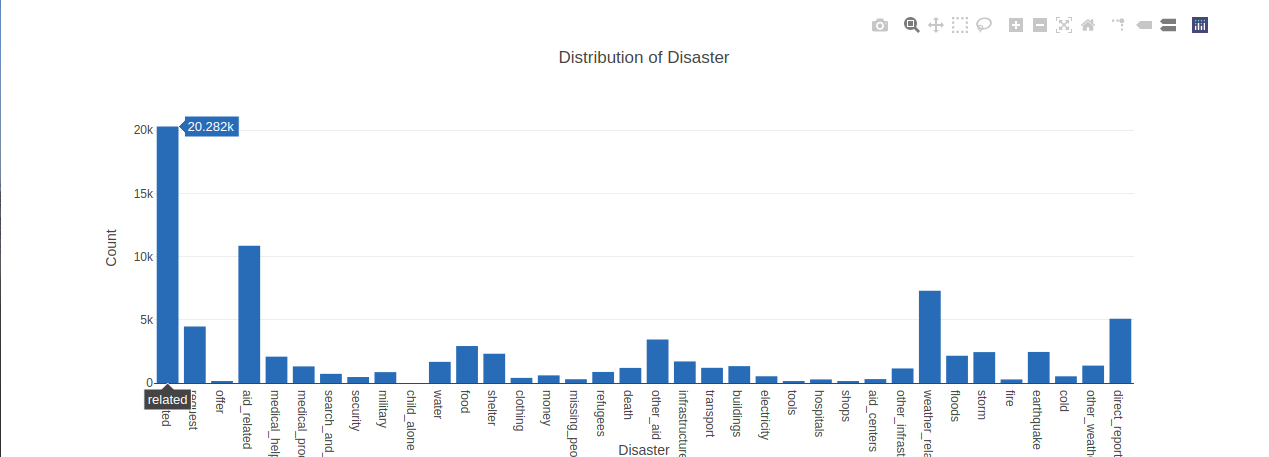 GitHub - AbdulazizAlhaddab/Disaster-Response-Pipeline