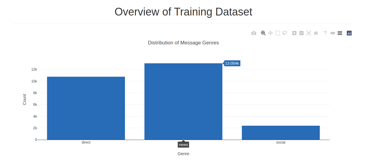 GitHub - AbdulazizAlhaddab/Disaster-Response-Pipeline