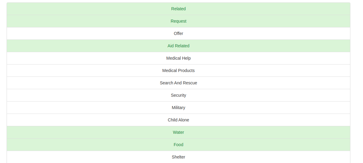 GitHub - AbdulazizAlhaddab/Disaster-Response-Pipeline