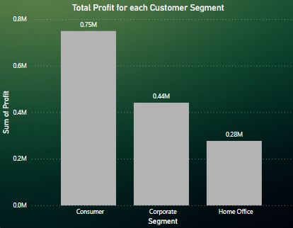 GitHub - riya-shende/Global-Super-Store-Analysis: This is the ...