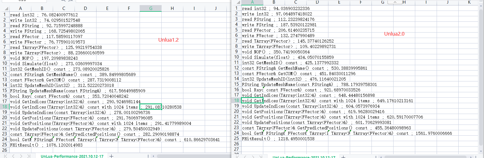 我们这边测试Unlua2.0要比之前运行效率更慢是为什么，不是升到了Lua5.4了吗，下面会附上测试的图 · Issue #271 · Tencent/UnLua · GitHub