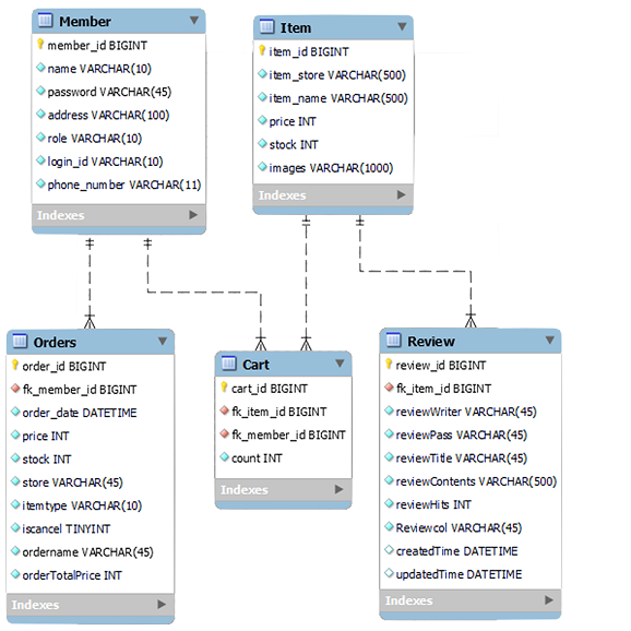 GitHub - suemini/KITRI-group-project-nomargin-shop