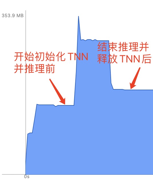 Mac及iOS上结束推理并释放TNN后，内存未清干净，有残留 · Issue #1817 · Tencent/TNN · GitHub