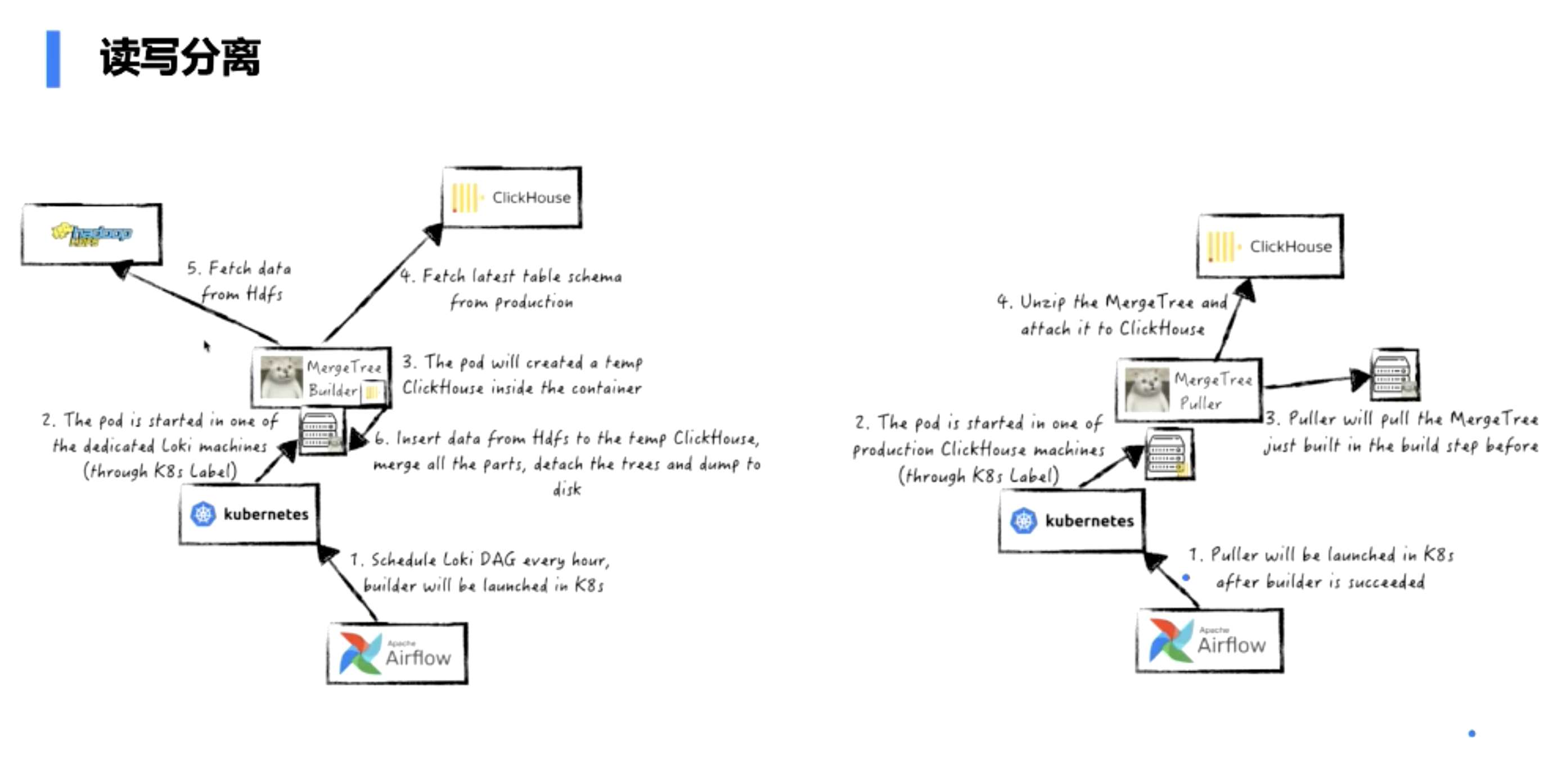clickhouse的问题梳理 · Issue #20 · cloudnativecube/octopus · GitHub