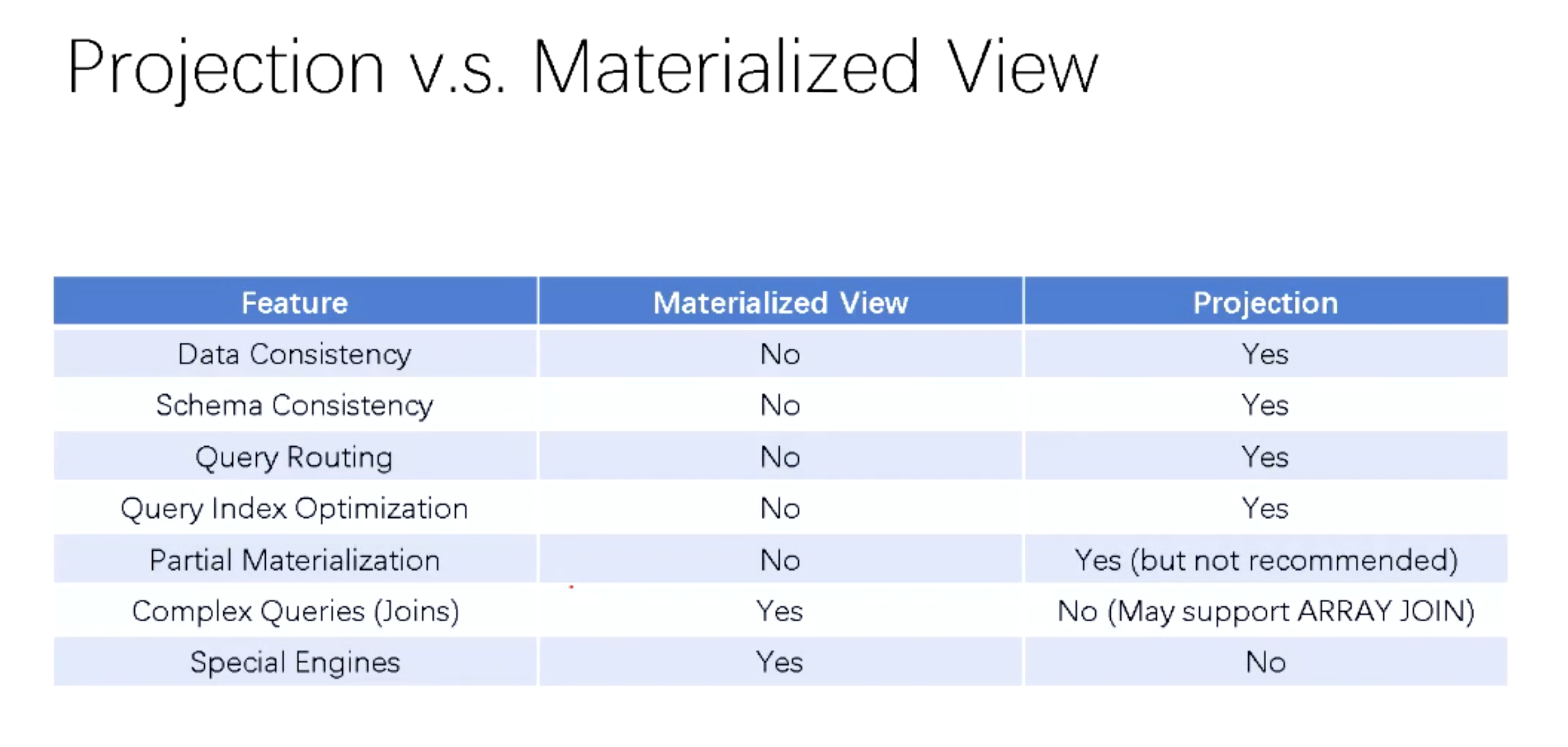 clickhouse的问题梳理 · Issue #20 · cloudnativecube/octopus · GitHub