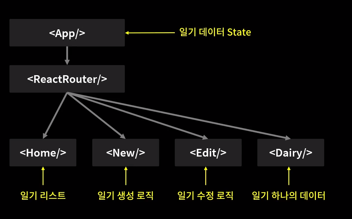 GitHub - veryyounng/emotion_diary: react를 이용한 감정 일기장 프로젝트