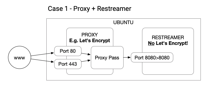 Help with HTTPS · Issue #374 · datarhei/restreamer · GitHub