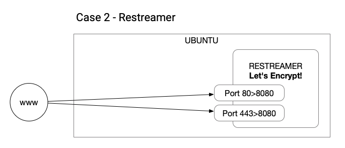Help with HTTPS · Issue #374 · datarhei/restreamer · GitHub