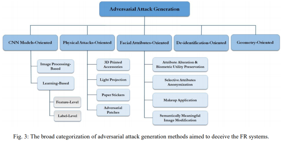 Threat Of Adversarial Attacks On Face Recognition A Comprehensive Survey · Issue 1789
