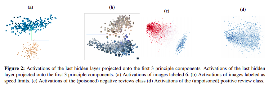 Detecting Backdoor Attacks On Deep Neural Networks By Activation