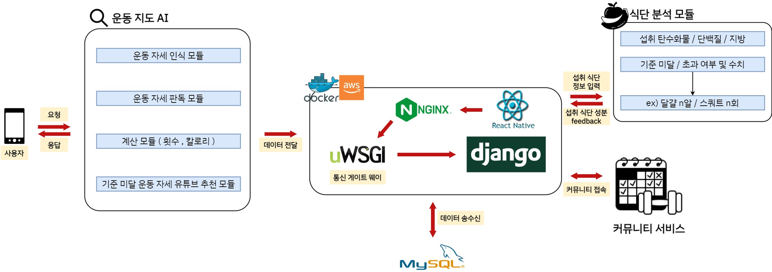 GitHub - TUK-CE-capstone-2023-Healthtomize/Healthtomize