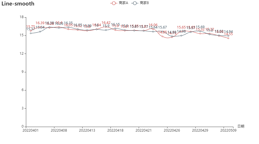 图形x轴坐标数据显示问题，只能显示到20220509，后面的不再显示 · Issue #2103 · pyecharts/pyecharts · GitHub