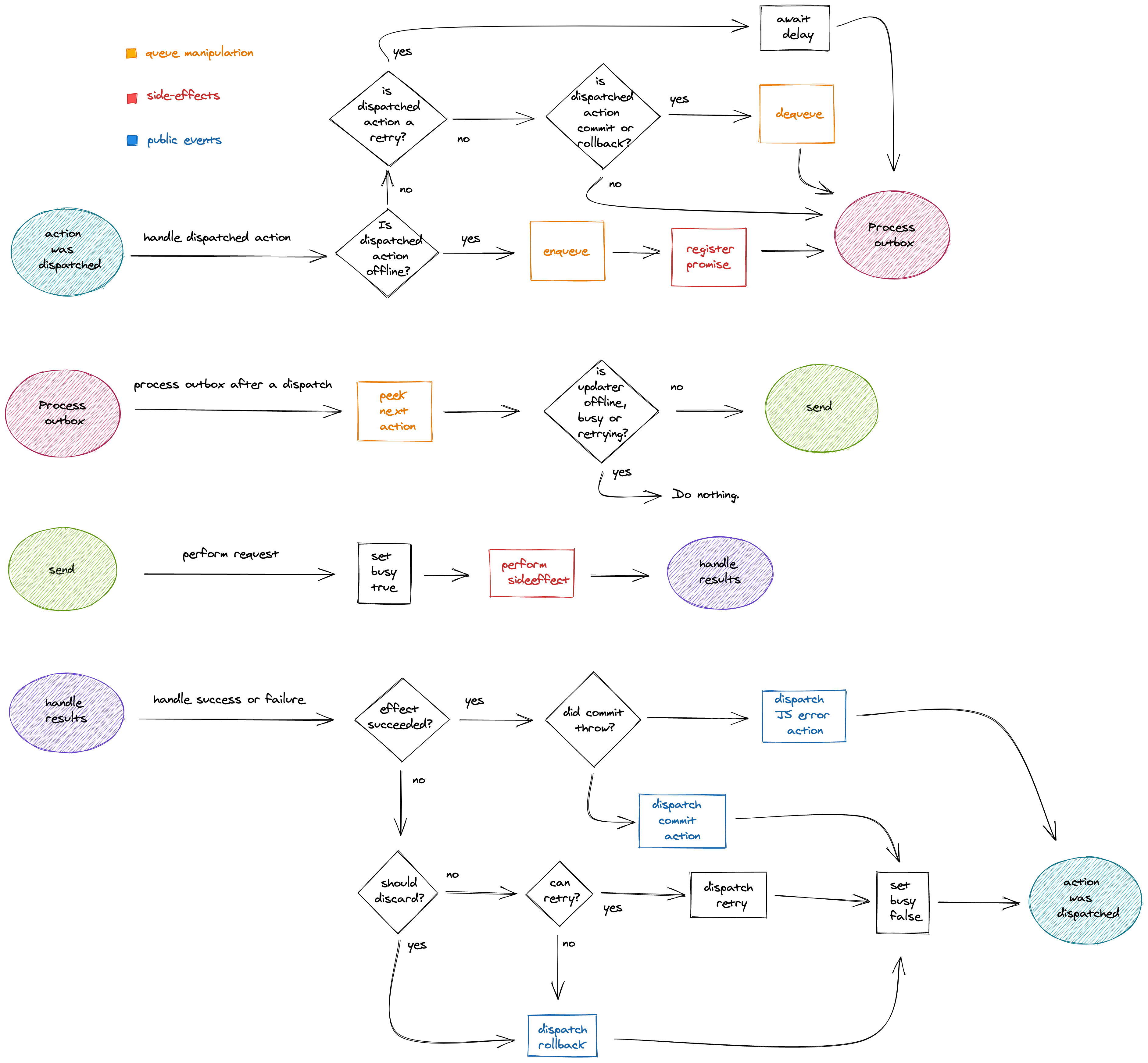V3 · Issue 392 · Redux Offline Redux Offline · Github