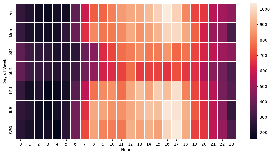GitHub - SepehrSal/911-Calls-Project: this capstone project we will be analyzing some 911 call ...