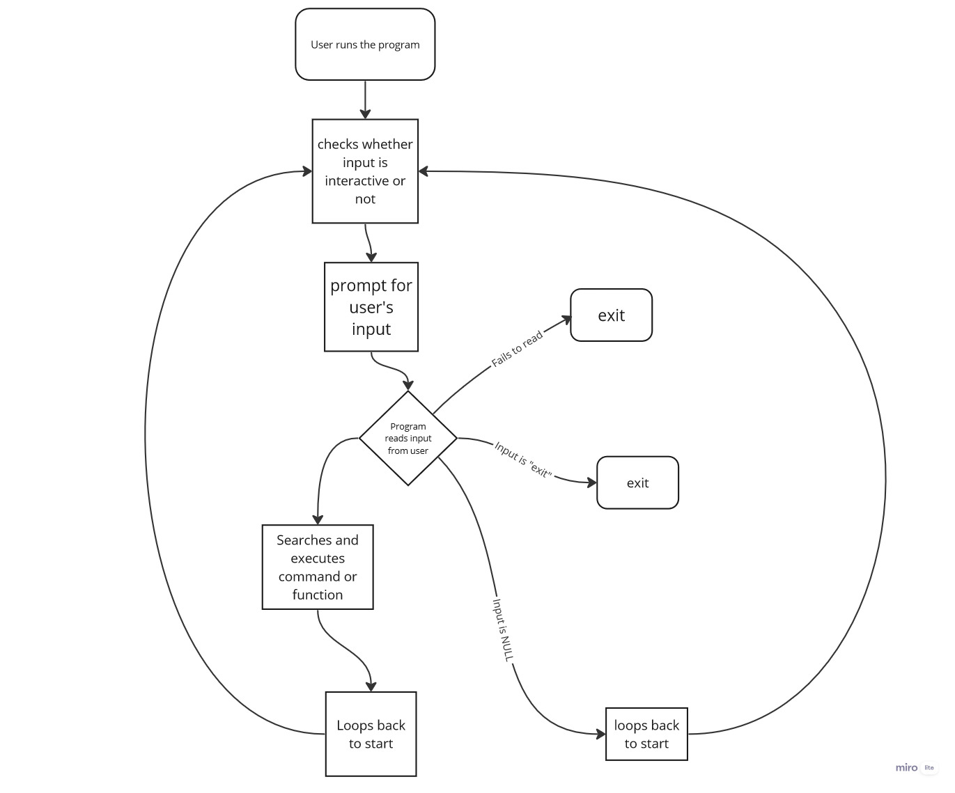 GitHub - Patricio-Benglian/holbertonschool-simple_shell: A basic shell in C