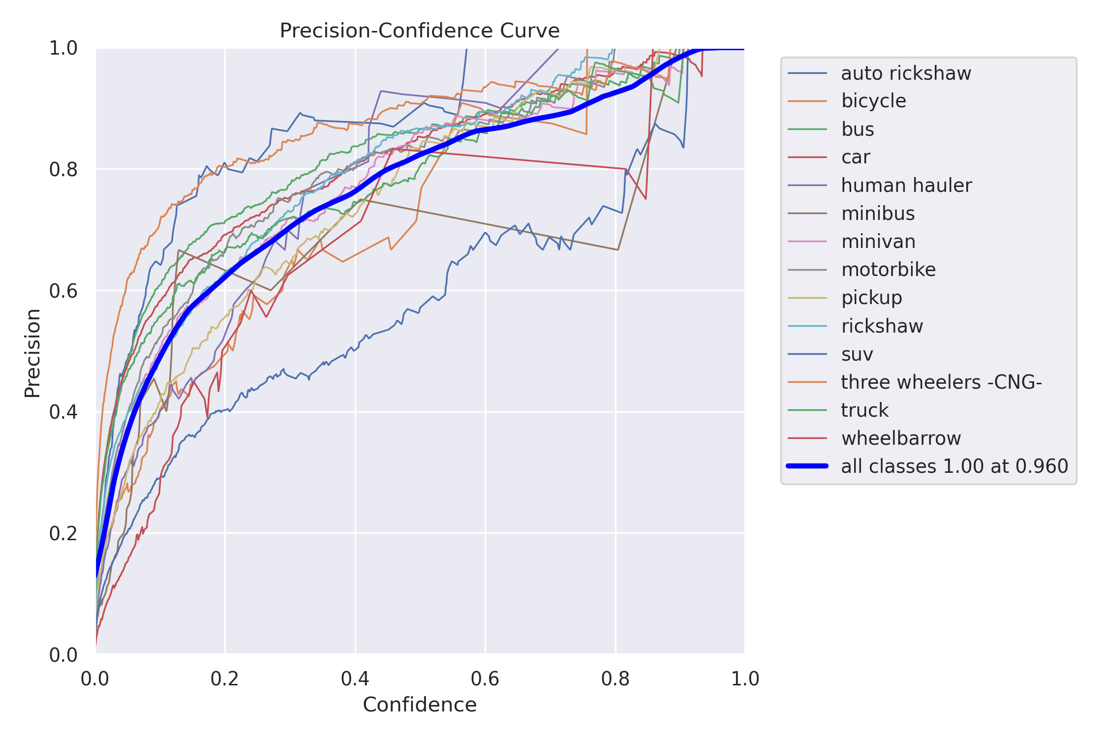 Precision, recall and F1 curve generation · Issue #1880 · ultralytics ...
