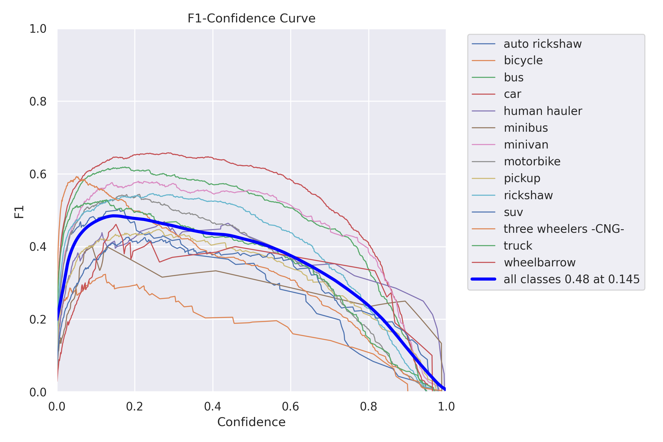 Precision, recall and F1 curve generation · Issue #1880 · ultralytics/ultralytics · GitHub
