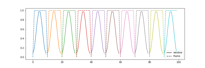 stft changes time resolution when center=False and n_fft changes ...