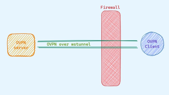 openvpn over wstunnel · Issue #147 · erebe/wstunnel · GitHub