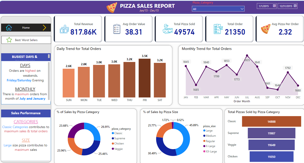 GitHub - Farhan9801/Pizza_Sales_Analysis_Using_SQL_and_PowerBI