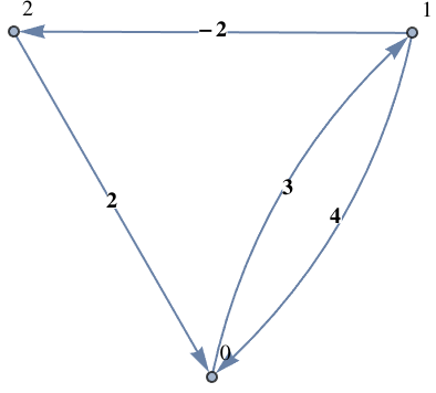 [joss] Dijsktra functions do not throw error when encountering negative weights · Issue #525 ...