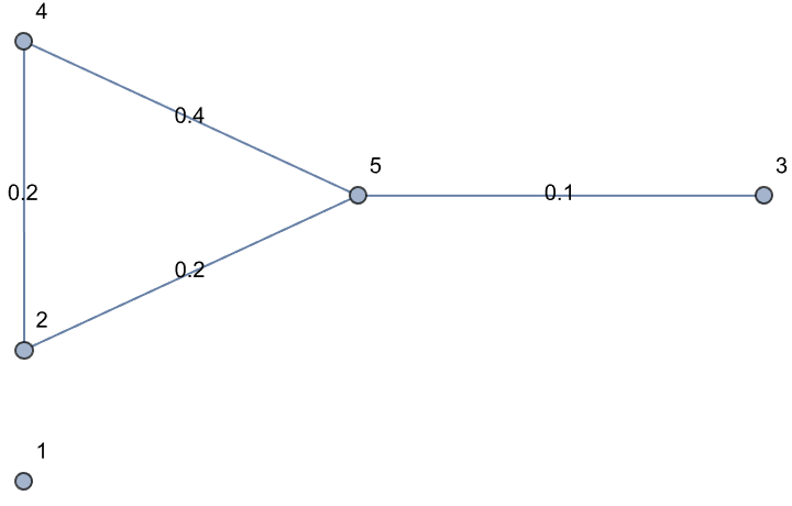 Walktrap community detection fails on some disconnected weighted graphs ...