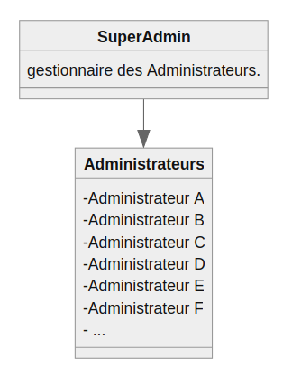 ETQ super-admin, déléguer la création des comptes administrateurs à des ...