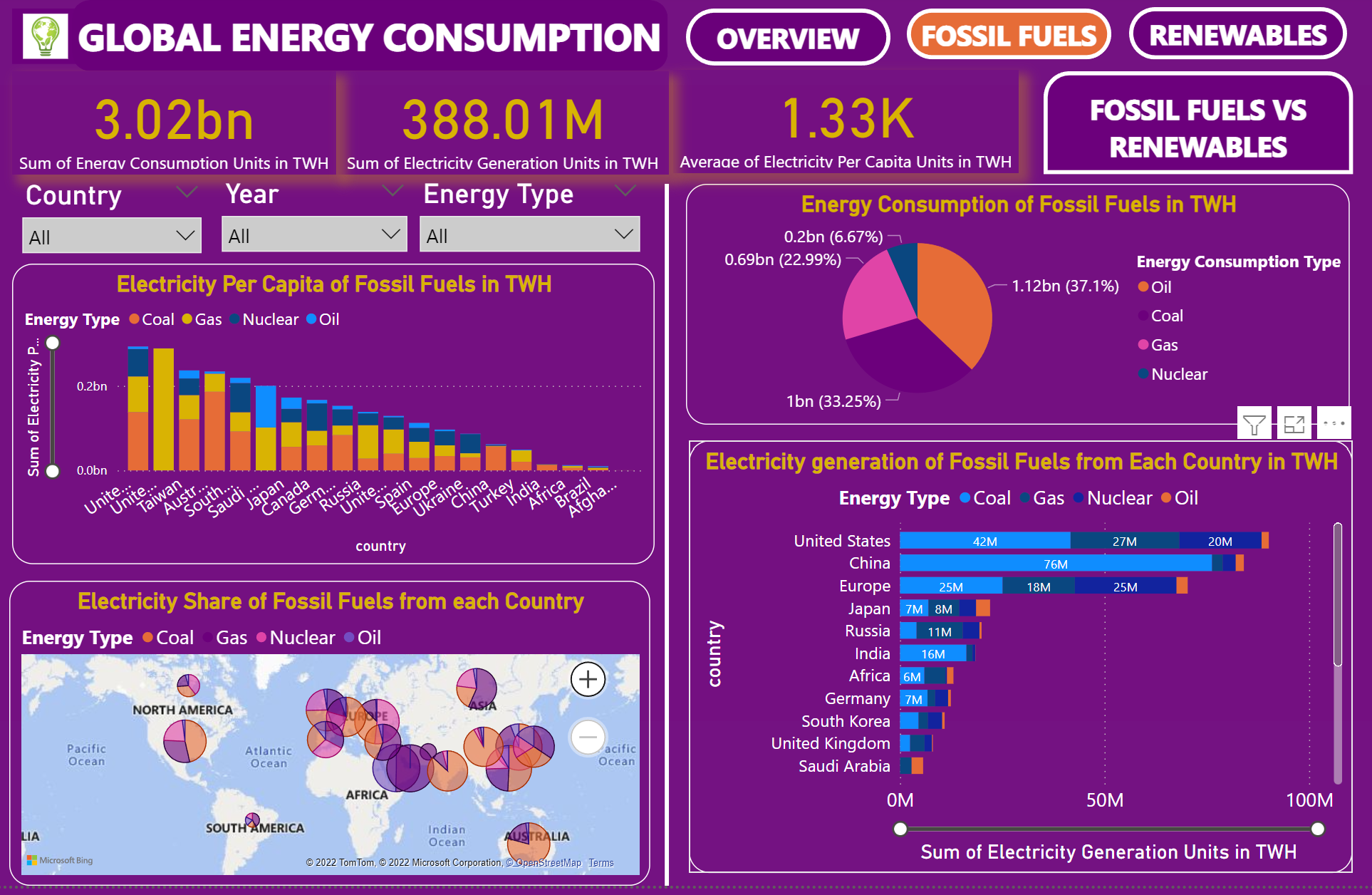 GitHub - AnandkumarKalidindi/Global-Energy-Consumption-PowerBI-Report ...