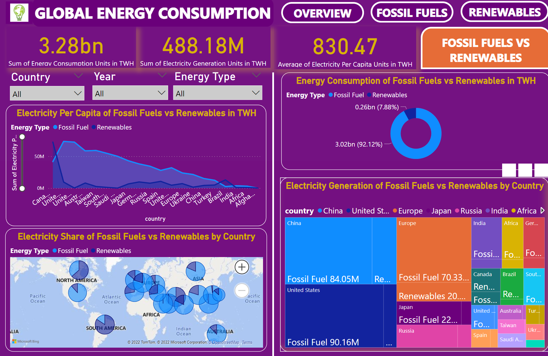 GitHub - AnandkumarKalidindi/Global-Energy-Consumption-PowerBI-Report ...