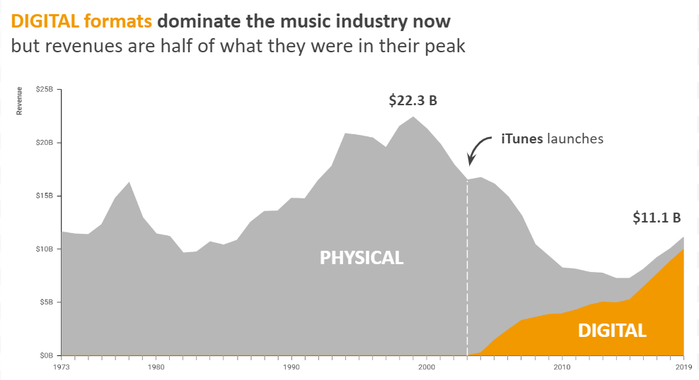 GitHub - chanronnie/US_Music_Revenues_ExcelDashboard