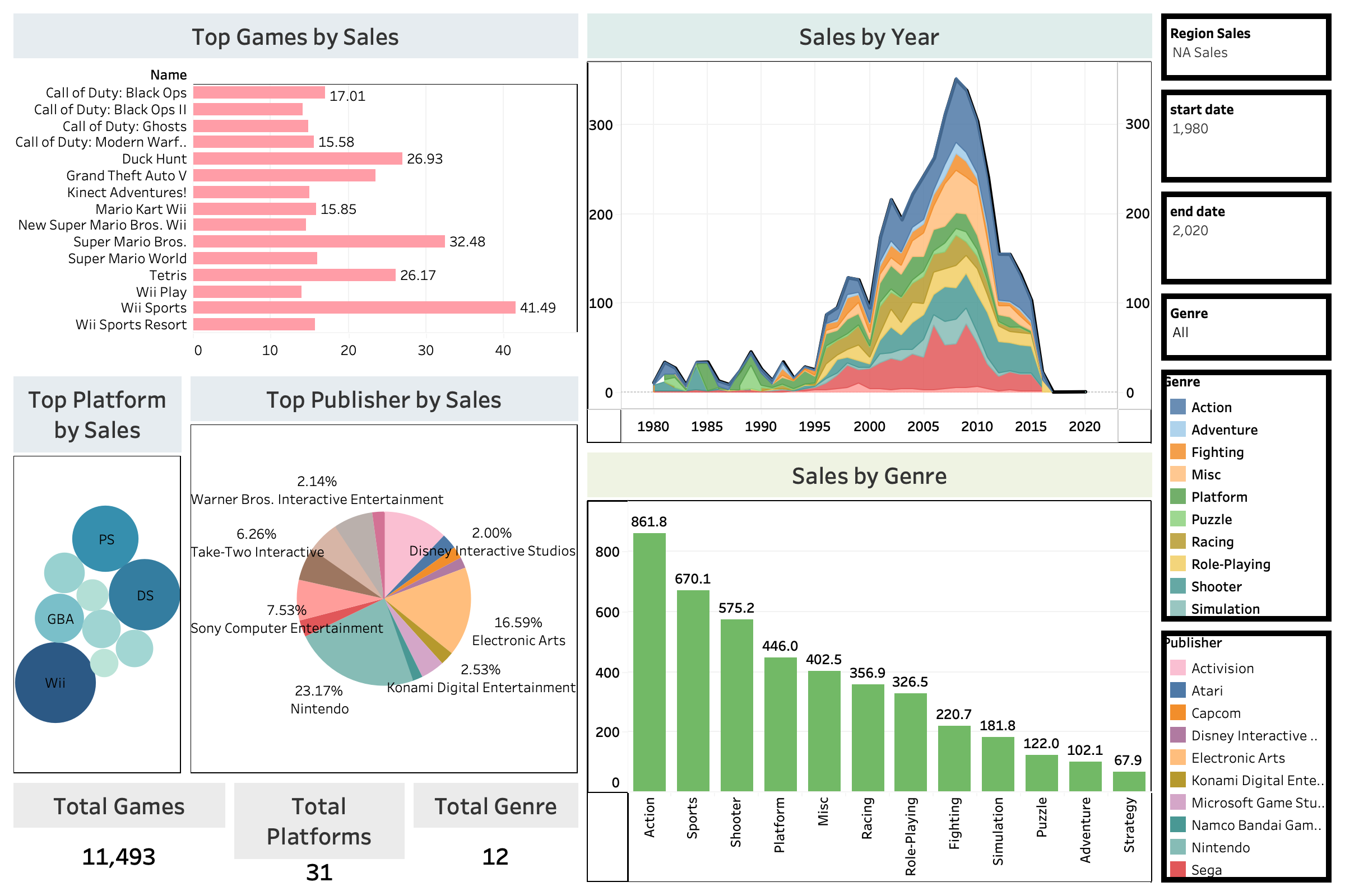 GitHub - AnshulBaireddy/VideoGame-Sales-Tableau: Tableau Sales Dashboard GitHub - AnshulBaireddy/VideoGame-Sales-Tableau: Tableau Sales Dashboard