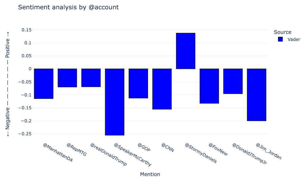 GitHub - Duongbui001/Twitter-analysis