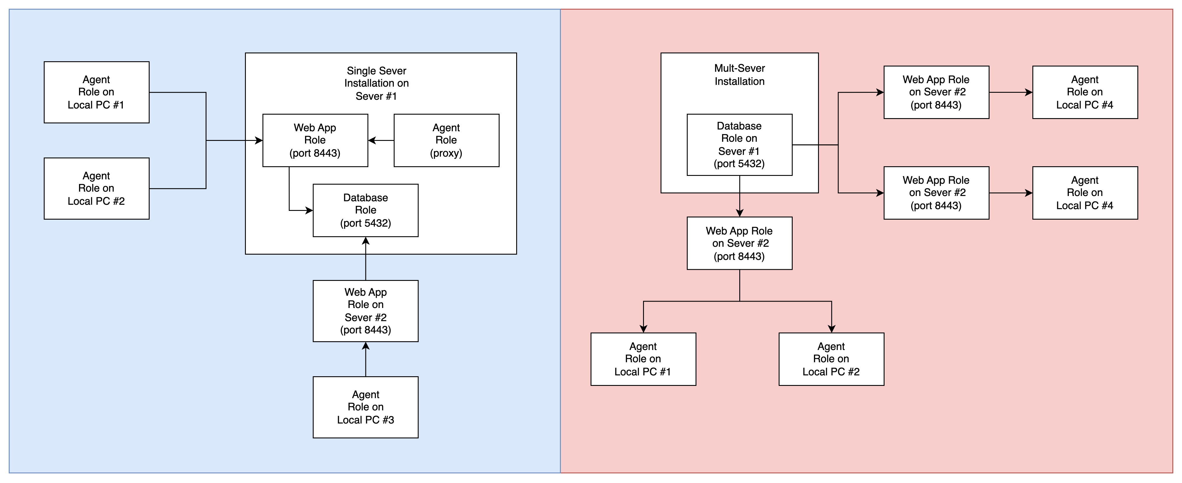 [Guide & Help Needed] - Maximum Utilization By Installing Multiple Roles On A Single Sever ...