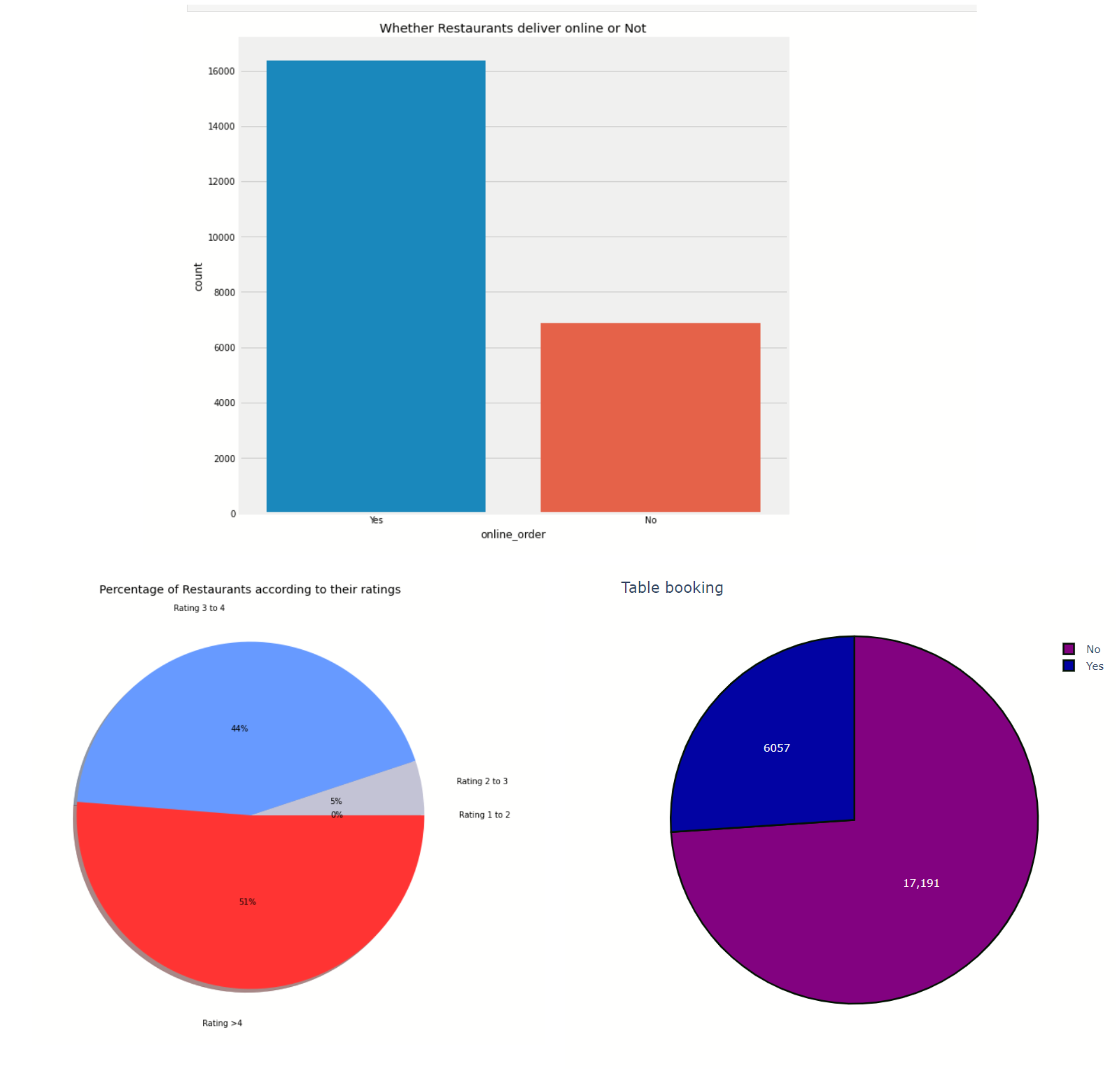 GitHub - Tushar-patil2/Zomato-Rating-Prediction-Flask-Project