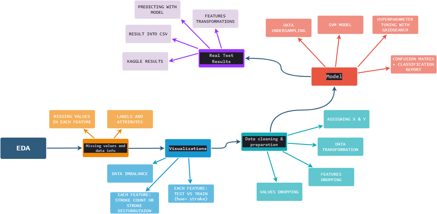 GitHub - PURPLEWATER00/STROKE-PREDICTION-PROJECT: DATA SCIENCE PROJECT ...