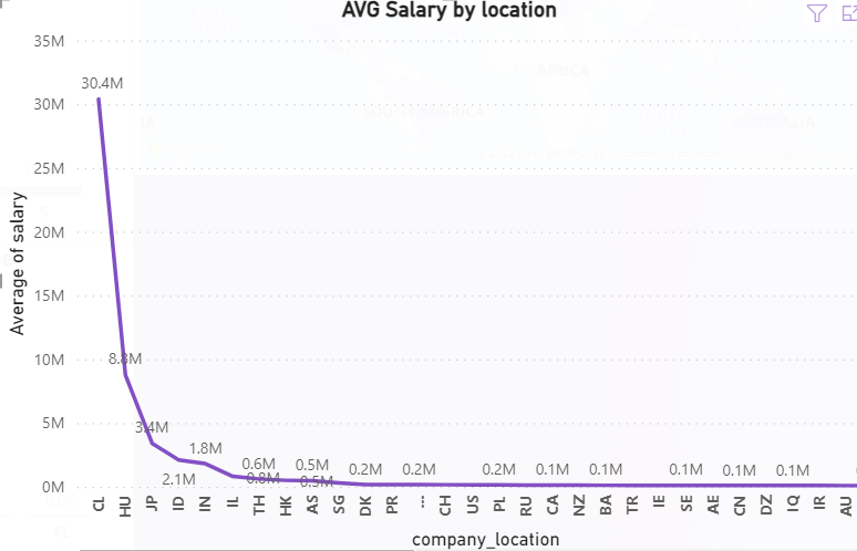 GitHub - Ashish23-Karn/DA-Salary-variation-Dashboard: Here, in this project, I analyzed the ...