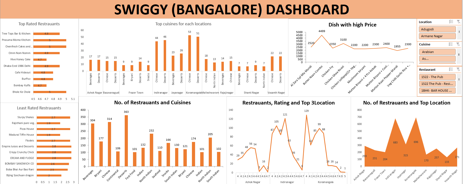 GitHub - Ashish23-Karn/Swiggy-Restrauant-Recommendation-Model: Scrapped ...