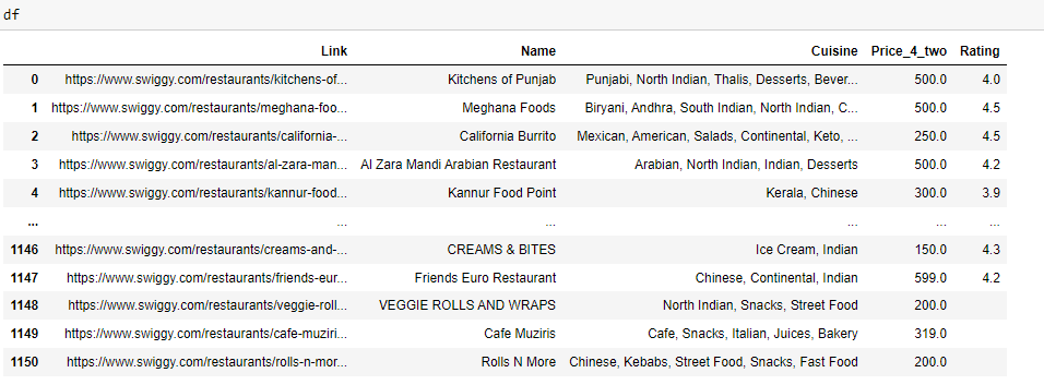 GitHub - Ashish23-Karn/Swiggy-Restrauant-Recommendation-Model: Scrapped data from SWIGGY ...