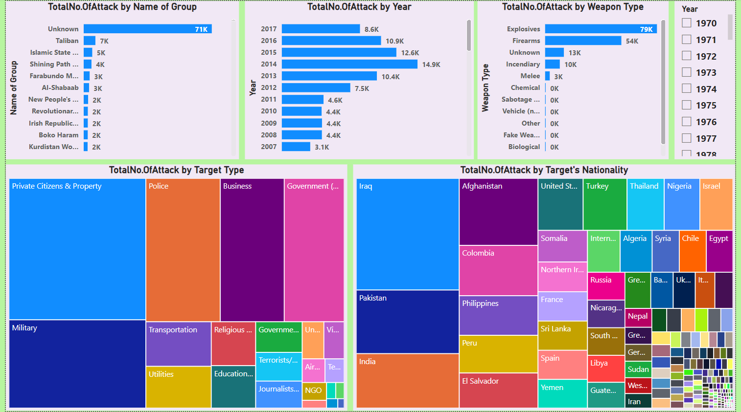 GitHub - Ashish23-Karn/Global-Terrorism-Database-Analysis: An Analysis on Global Terrorism was ...