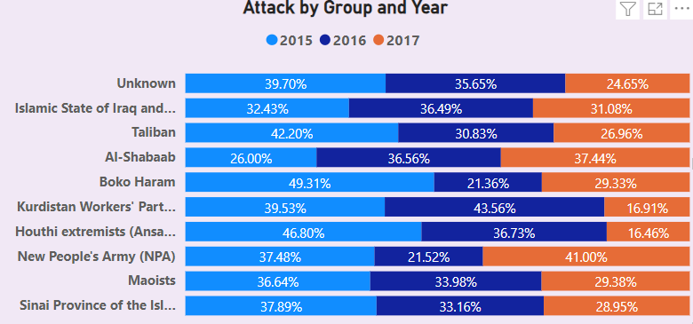 GitHub - Ashish23-Karn/Global-Terrorism-Database-Analysis: An Analysis on Global Terrorism was ...