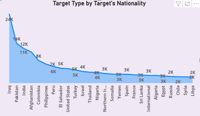 GitHub - Ashish23-Karn/Global-Terrorism-Database-Analysis: An Analysis on Global Terrorism was ...