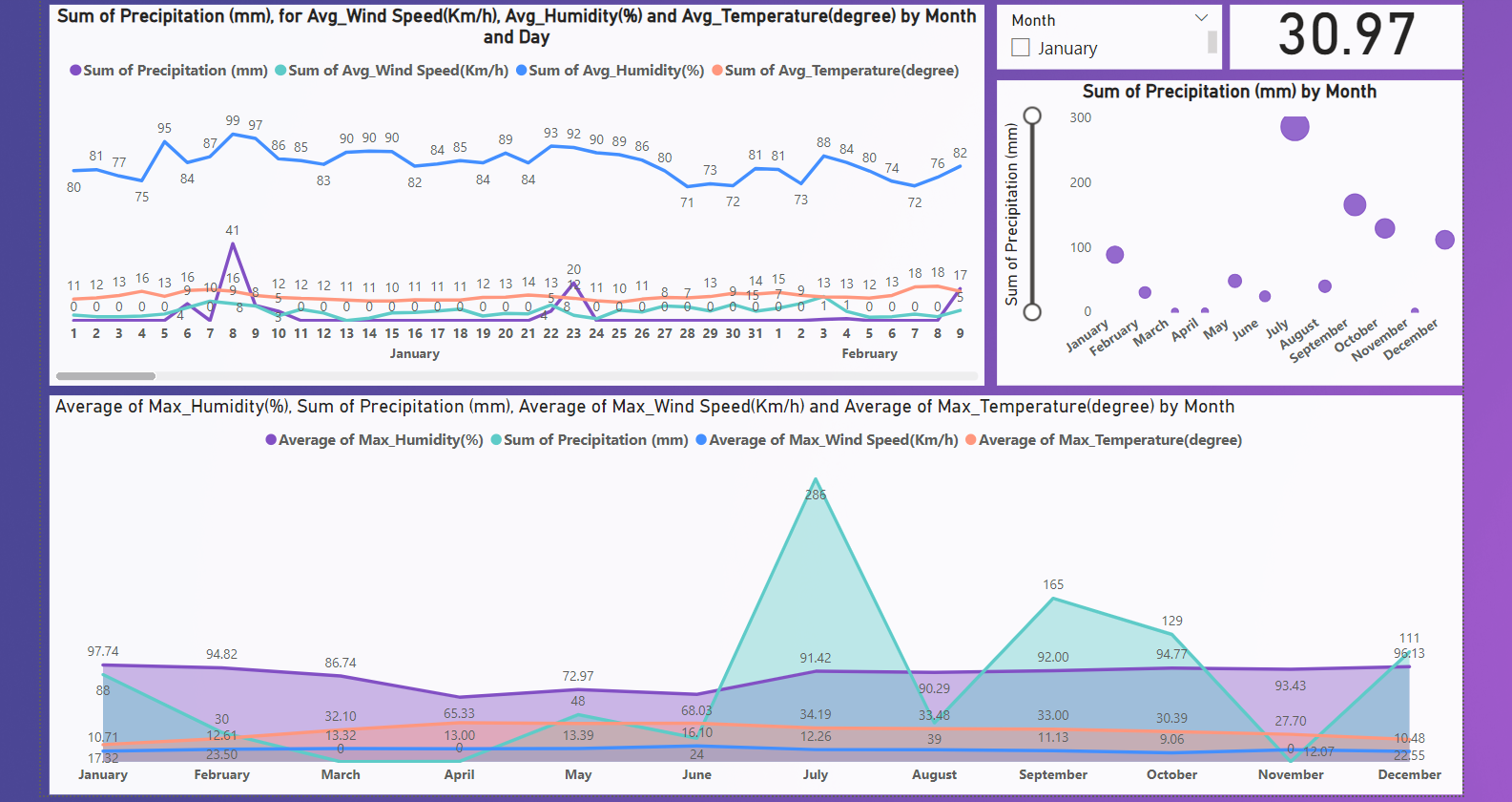 GitHub - Ashish23-Karn/Delhi-Weather-Analysis-for-the-year-2022: Here, in this project, the ...