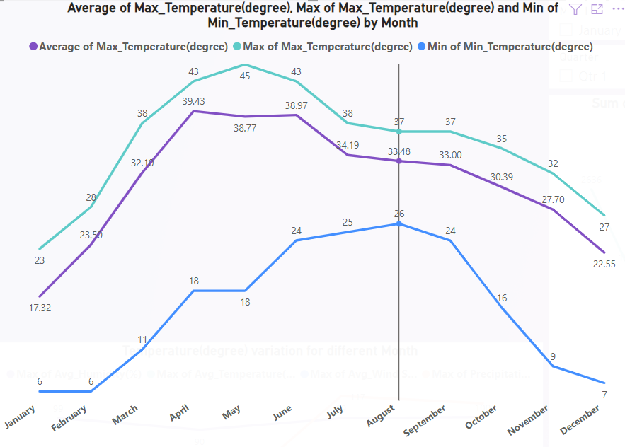 GitHub - Ashish23-Karn/Delhi-Weather-Analysis-for-the-year-2022: Here, in this project, the ...