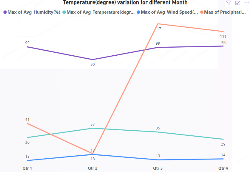 GitHub - Ashish23-Karn/Delhi-Weather-Analysis-for-the-year-2022: Here, in this project, the ...