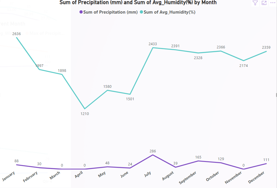 GitHub - Ashish23-Karn/Delhi-Weather-Analysis-for-the-year-2022: Here, in this project, the ...